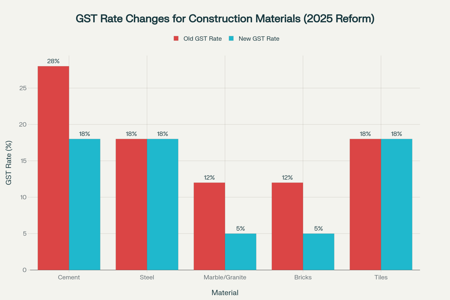 GST Reform 2025: How It Impacts Your Diwali Real Estate Investment ...